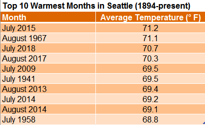 Top warmest months in Seattle, 1894-present - Seattle Weather Blog