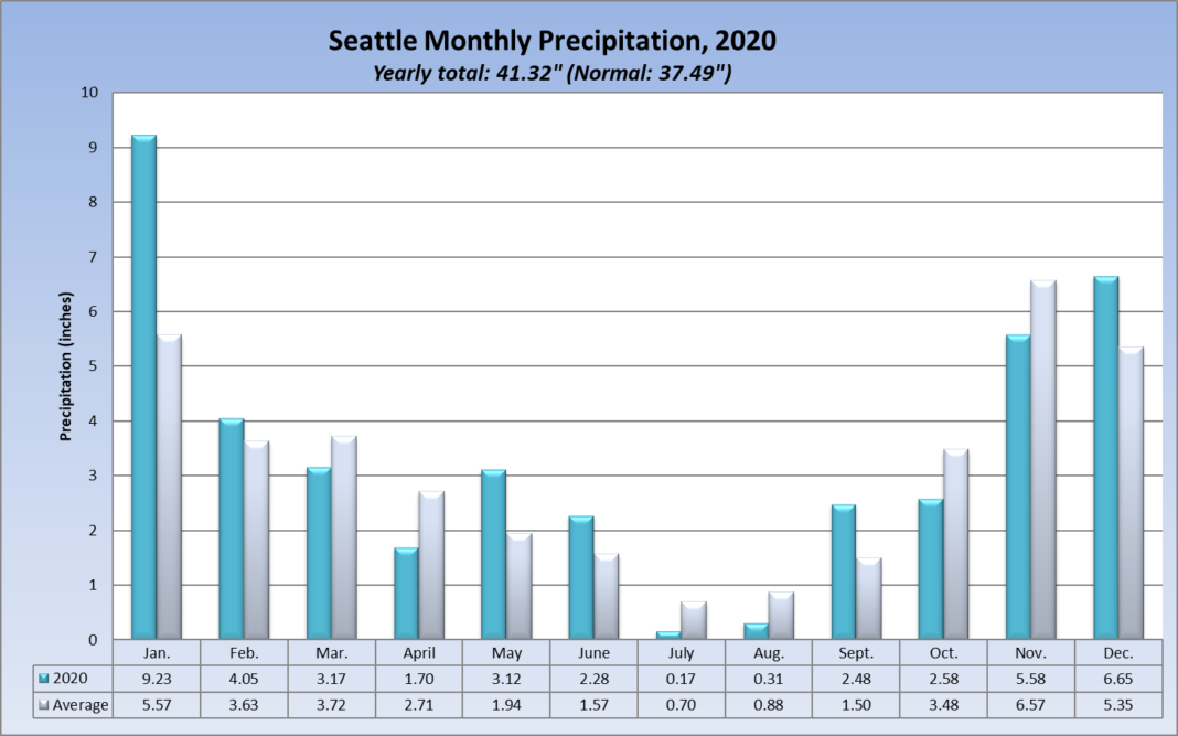 2020 Rainfall - Seattle Weather Blog
