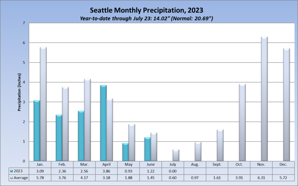 2023 Rainfall - Seattle Weather Blog