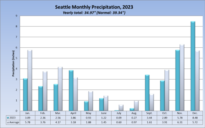 2023 Rainfall - Seattle Weather Blog