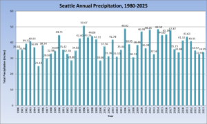 Rain Stats - Seattle Weather Blog